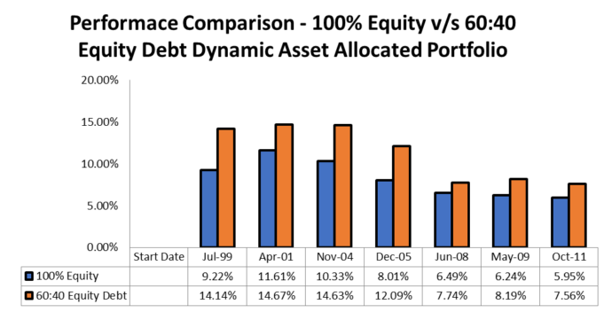 The Magic Of Dynamic Asset Allocation | Wealth Crafts