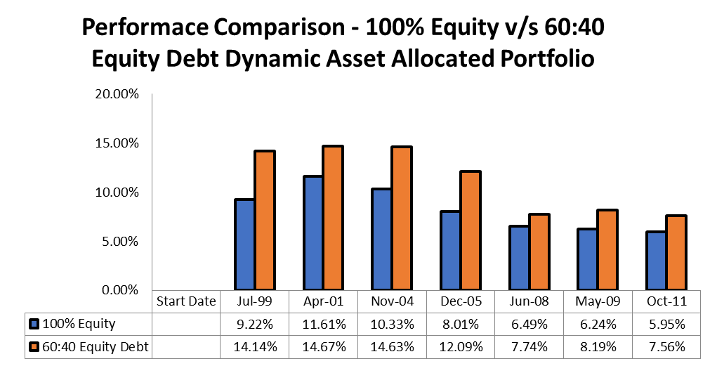 The Magic Of Dynamic Asset Allocation | Wealth Crafts