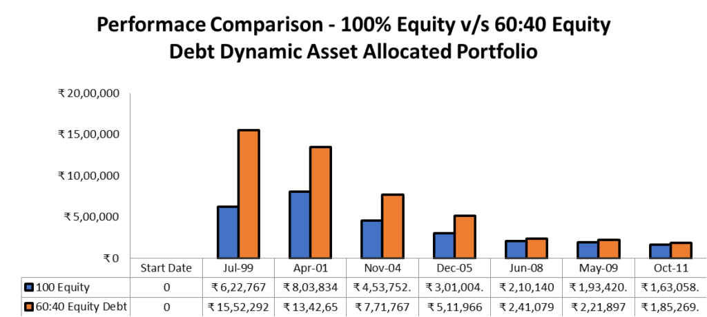 The Magic Of Dynamic Asset Allocation | Wealth Crafts