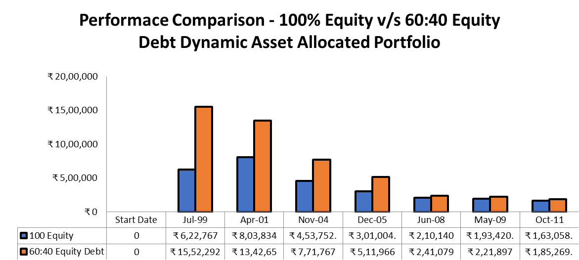 The Magic Of Dynamic Asset Allocation | Wealth Crafts