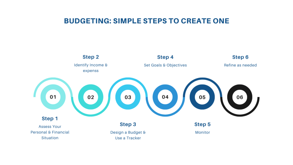 Budgeting: Components, 5 Steps & Importance | Wealth Crafts