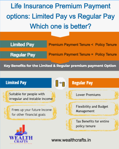 Limited Pay Vs Regular Pay | Wealth Crafts