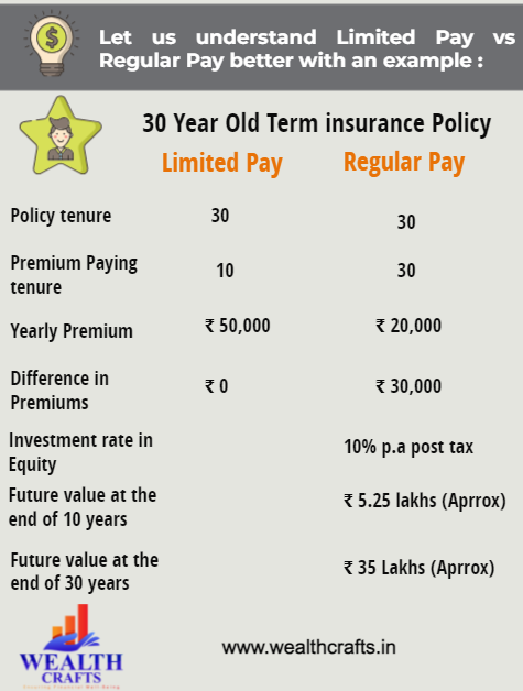 Limited Pay Vs Regular Pay | Wealth Crafts