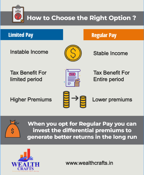 Limited Pay Vs Regular Pay | Wealth Crafts