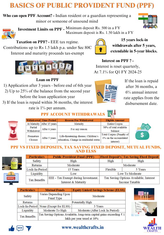 Basics Of Public Provident Fund (PPF) | Wealth Crafts